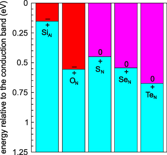 Deep chalcogen donors and electron localization in aluminum nitride ...