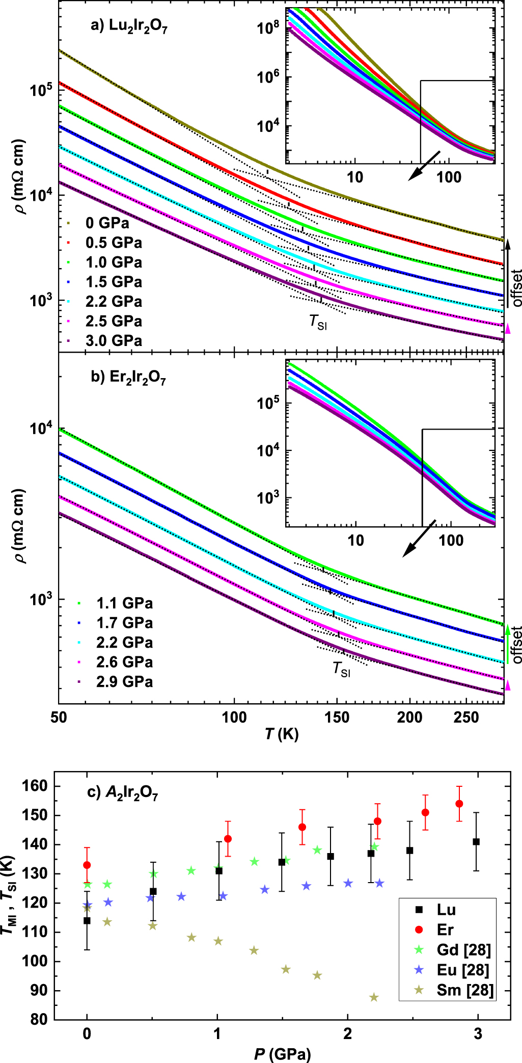 Pressure-tuned magnetism and conductivity in pyrochlore iridates ...