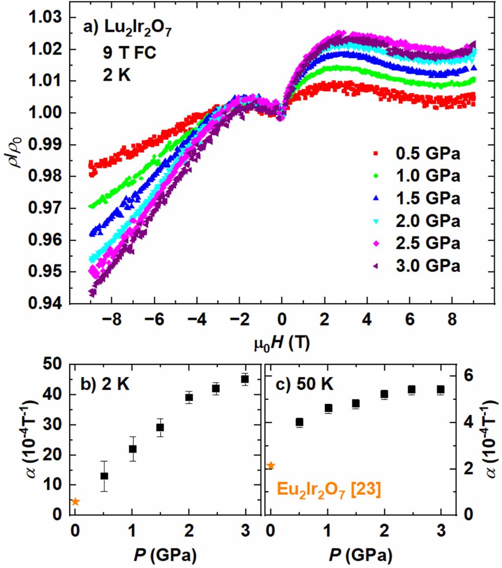Pressure-tuned magnetism and conductivity in pyrochlore iridates ...