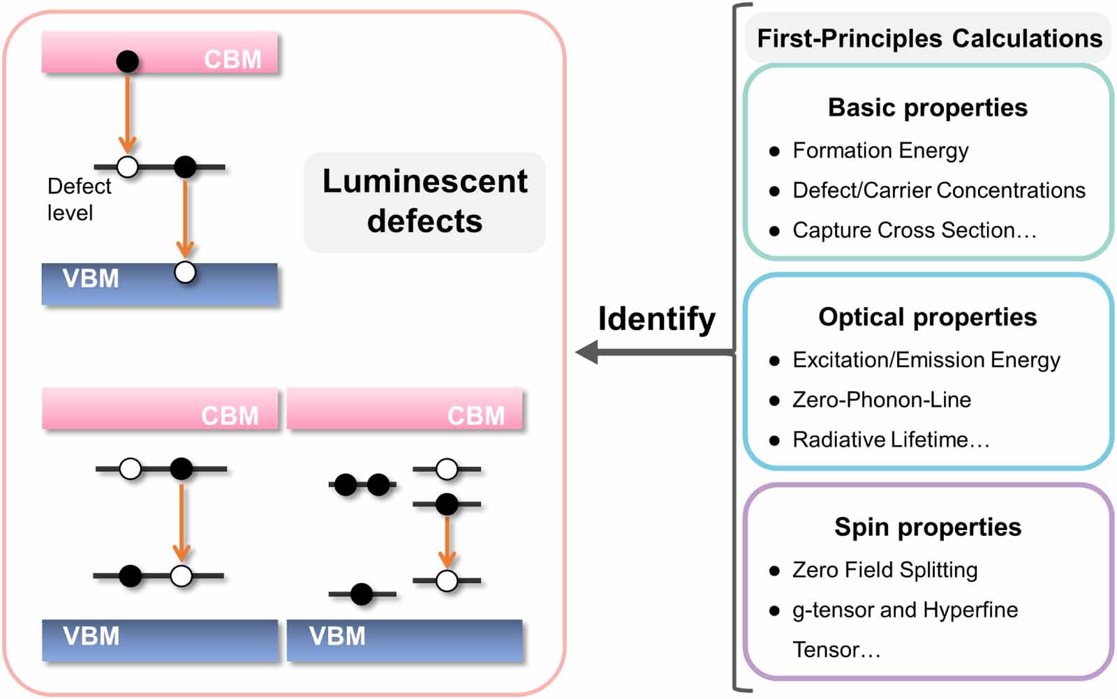 Identification of luminescent defects in wide-bandgap semiconductors ...