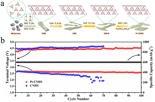 Platinum-based electrocatalysts: advances in synthesis ...