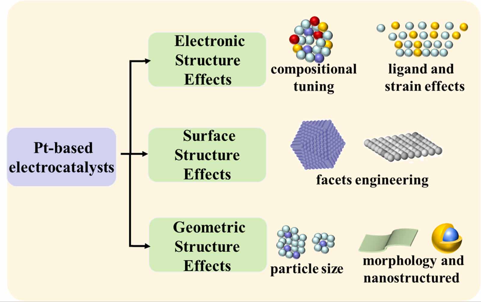 Platinum-based electrocatalysts: advances in synthesis ...