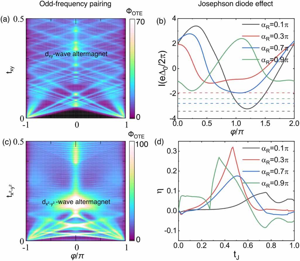 Superconducting phenomena in systems with unconventional magnets ...