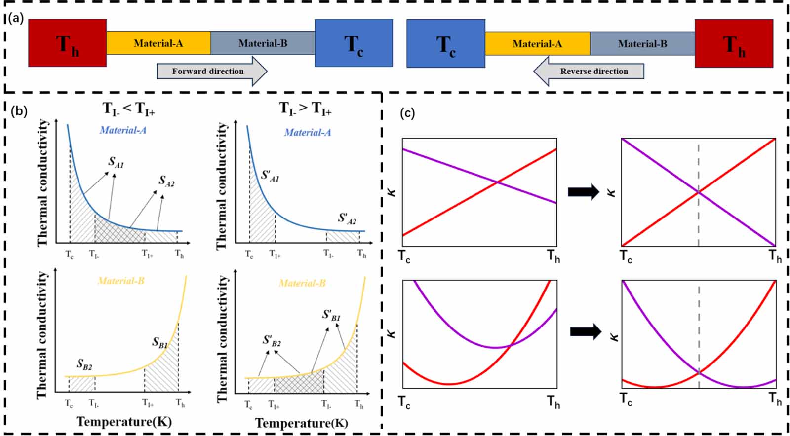 Generalized thermal rectifier model with optimal thermal rectification ...