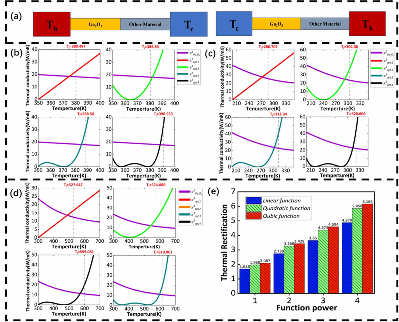 Generalized thermal rectifier model with optimal thermal rectification ...