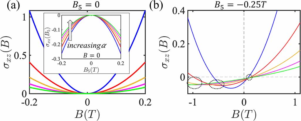 Geometry, anomaly, topology, and transport in Weyl fermions - IOPscience