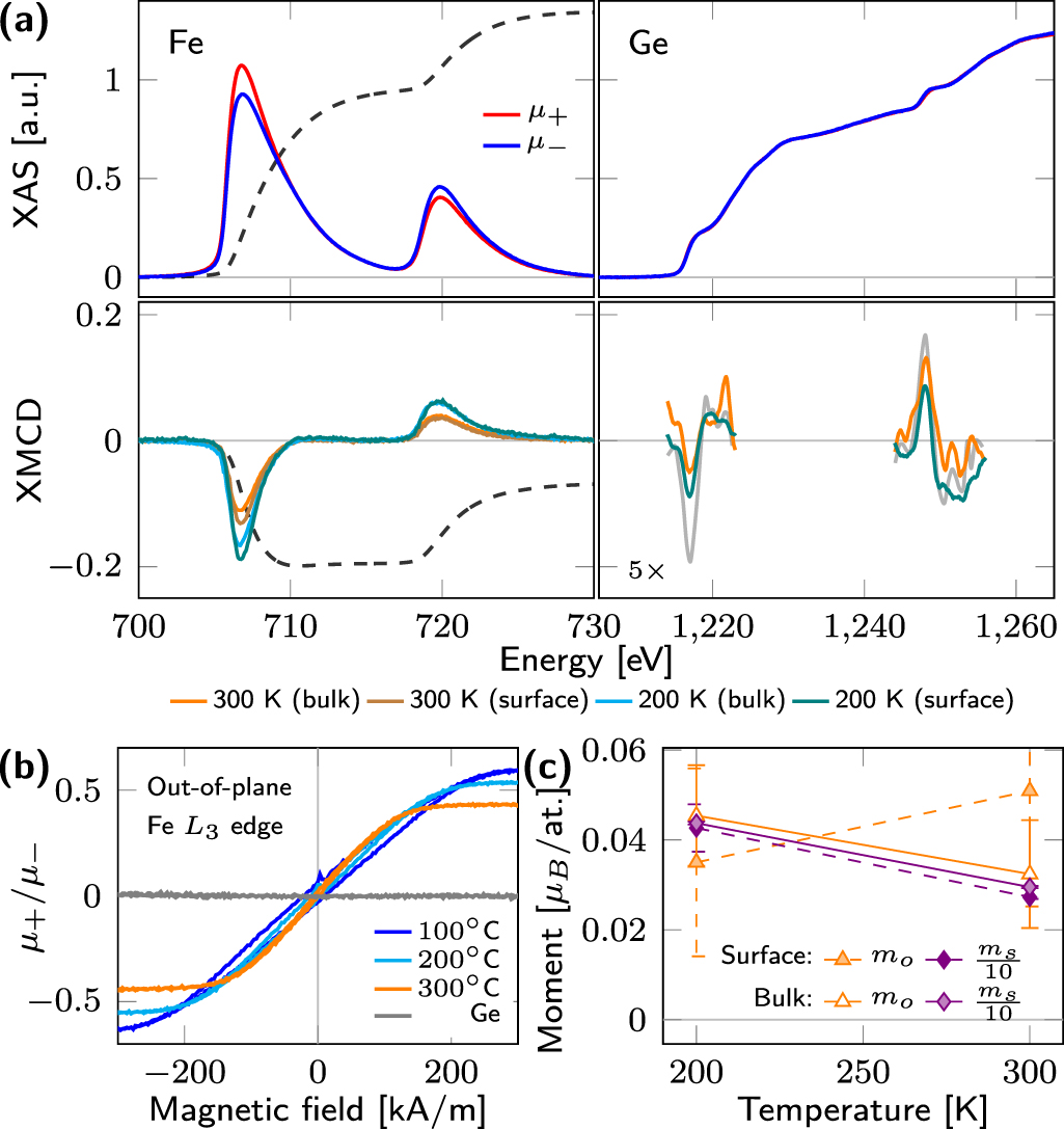 Magnetic order in nanogranular iron germanium (Fe0.53Ge0.47) films ...