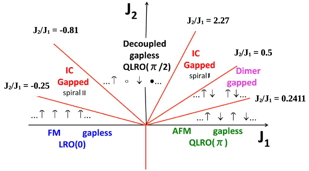 Exploring quantum phases in frustrated spin- chain and ladders: a ...