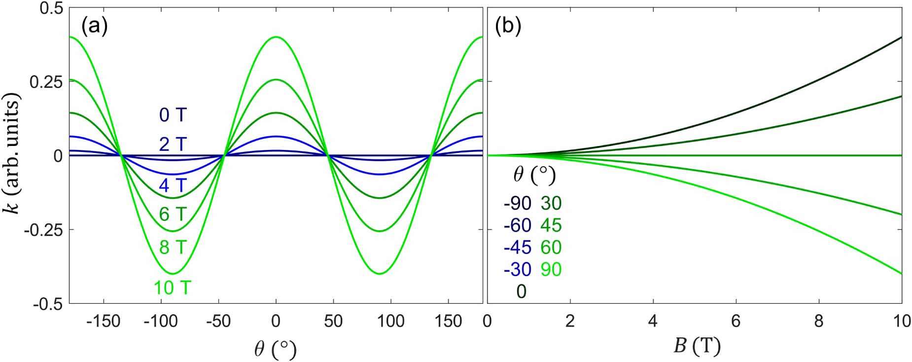 Non-linear magnetotropic susceptibility in FePS3 - IOPscience