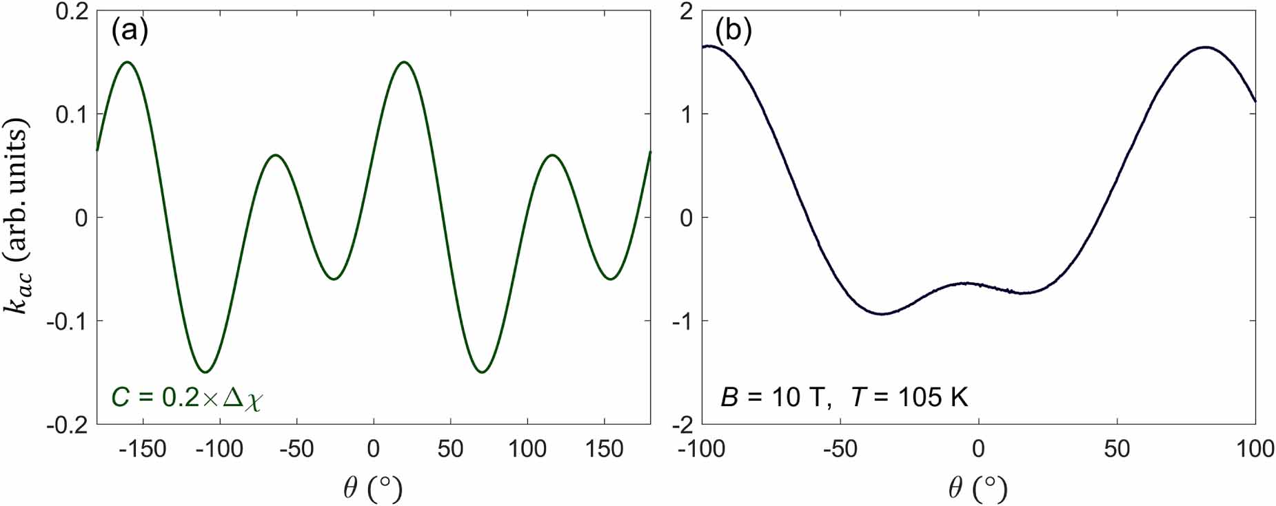 Non-linear magnetotropic susceptibility in FePS3 - IOPscience