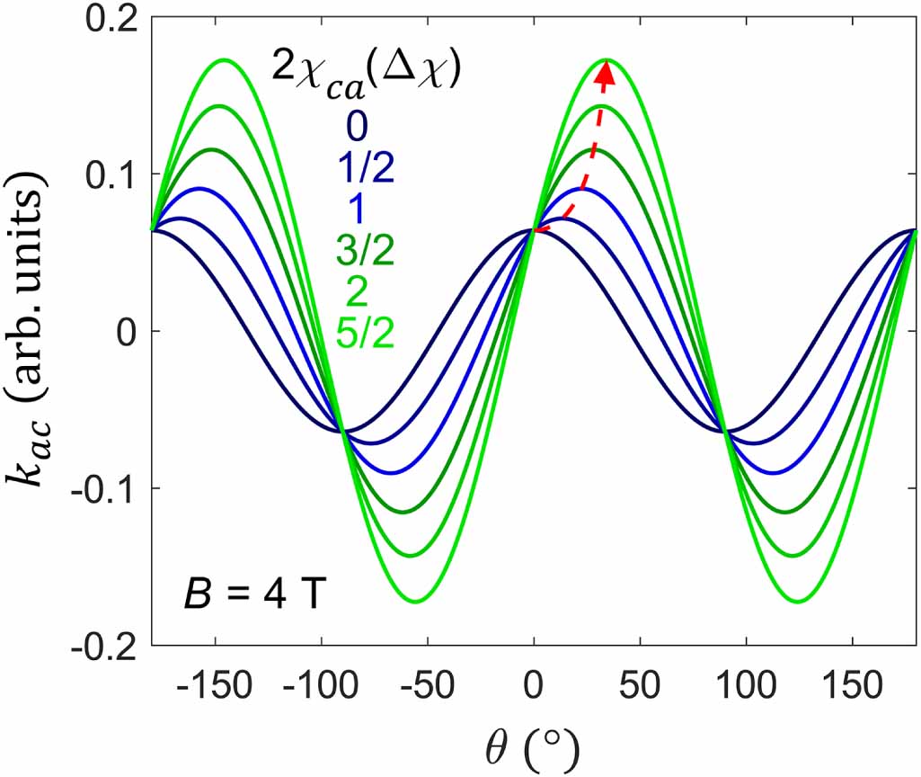 Non-linear magnetotropic susceptibility in FePS3 - IOPscience