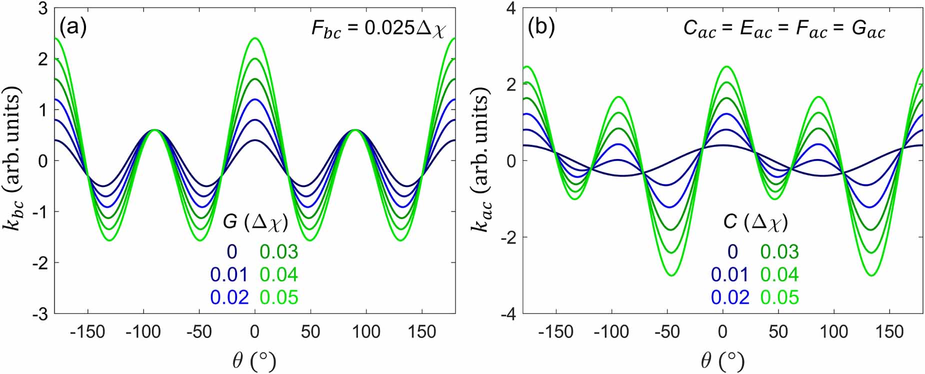 Non-linear magnetotropic susceptibility in FePS3 - IOPscience
