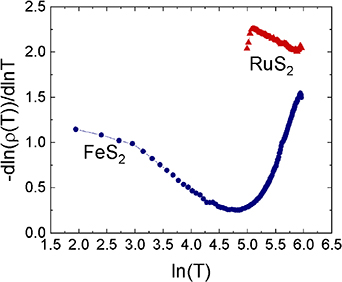 A comparative study of thermal transport properties in FeS2 and RuS2 ...