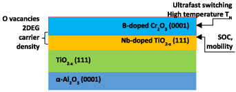 Energy efficient spintronic devices based on 2D electron and hole gases ...