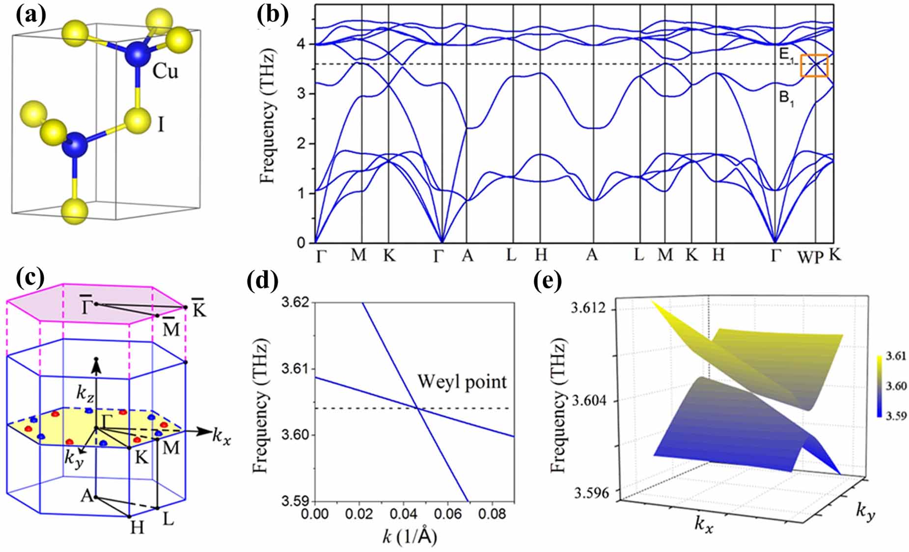 Weyl phonons in condensed matter: a first-principles perspective ...