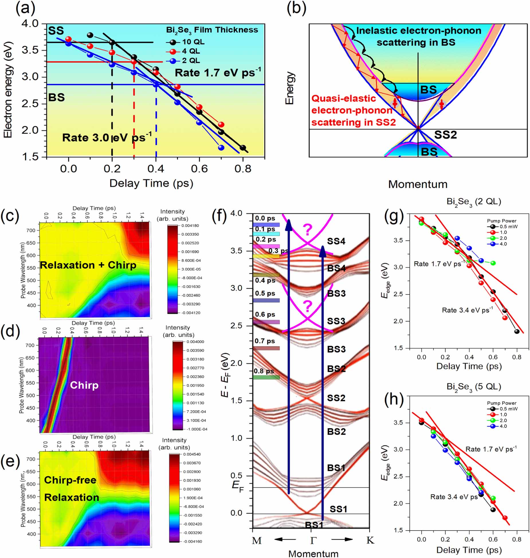 Ultrafast transient absorption spectroscopy of 2D semiconductors: a ...