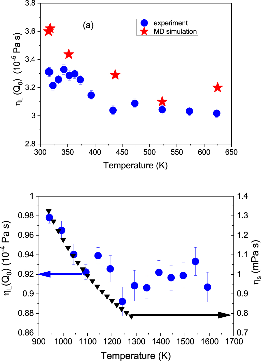 Liquid metal dynamics upon temperature increase: the experimental ...