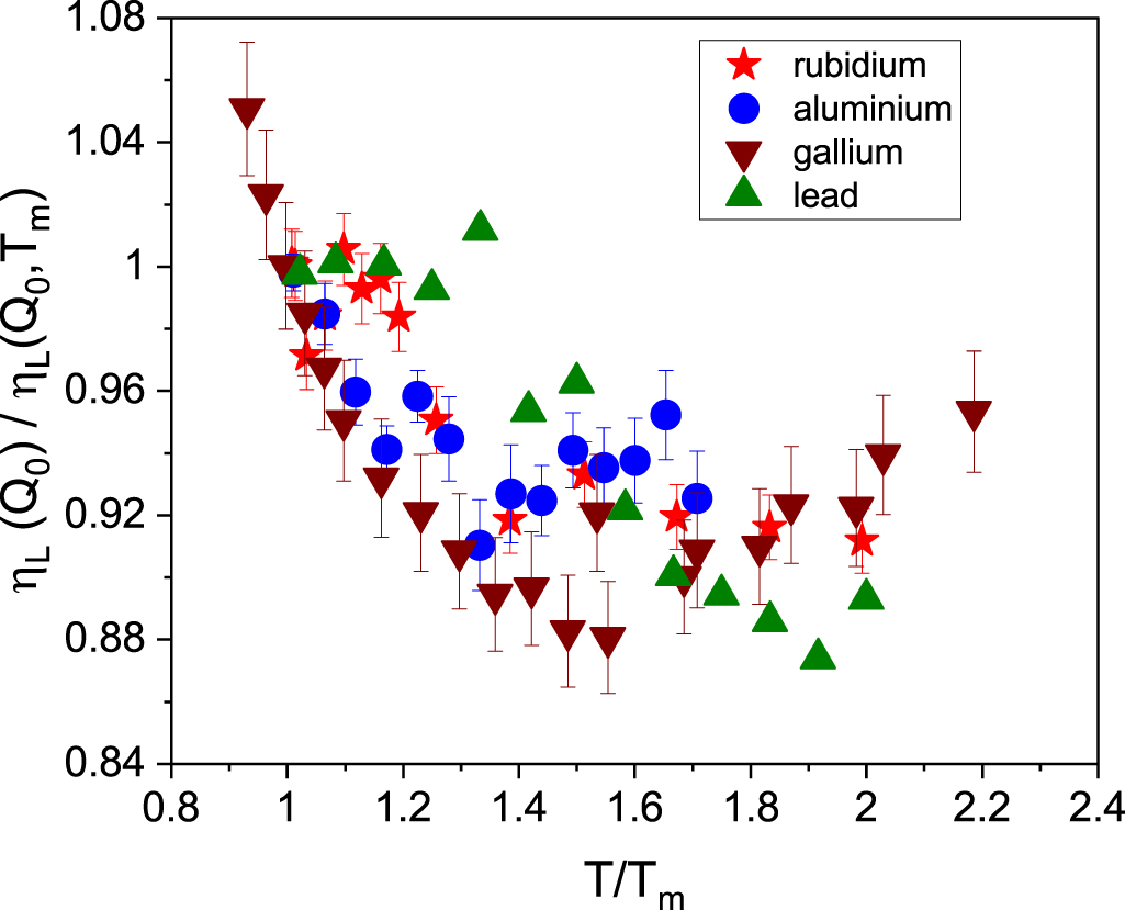 Liquid metal dynamics upon temperature increase: the experimental ...