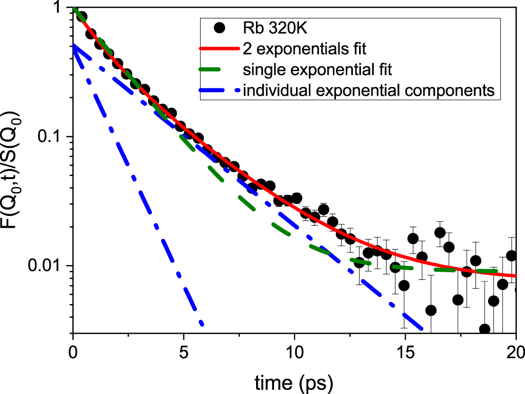 Liquid metal dynamics upon temperature increase: the experimental ...