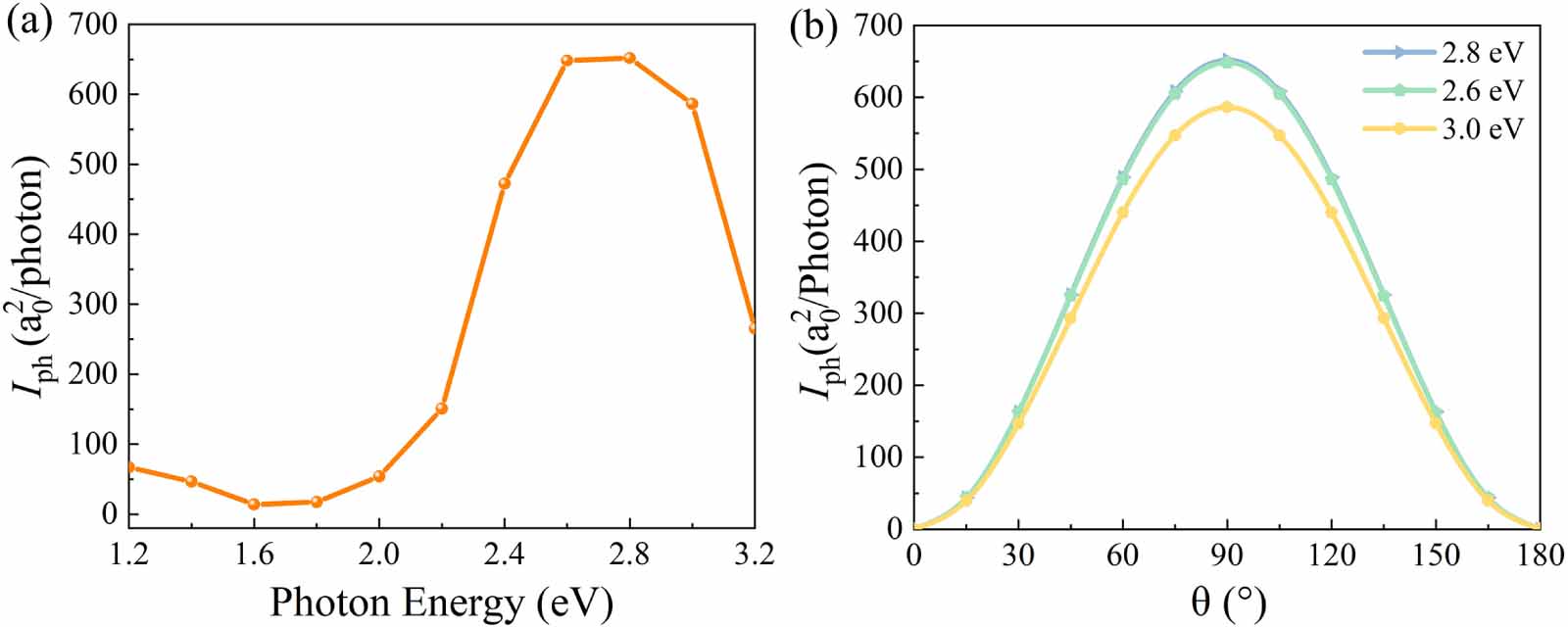 Photodetection properties of MXenes/GeC vertical heterojunctions ...