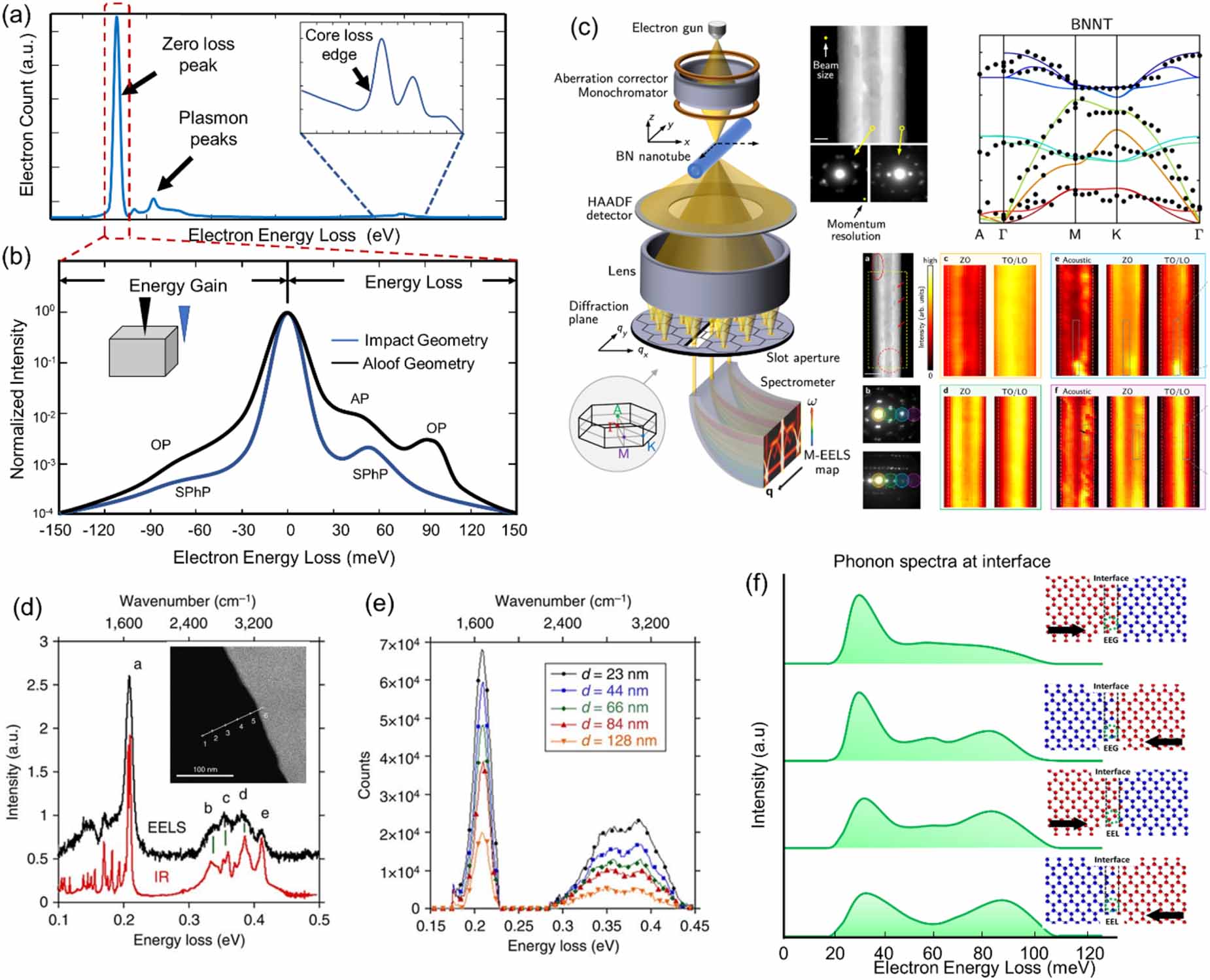 Atomic-scale thermal metrology with electron beams: thermometry, phonon ...