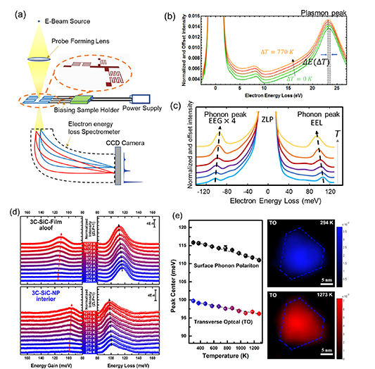 Atomic-scale thermal metrology with electron beams: thermometry, phonon ...