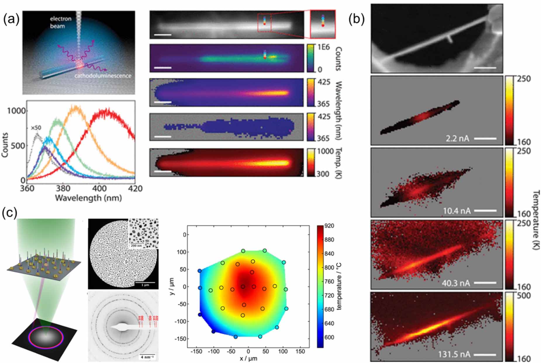 Atomic-scale thermal metrology with electron beams: thermometry, phonon ...