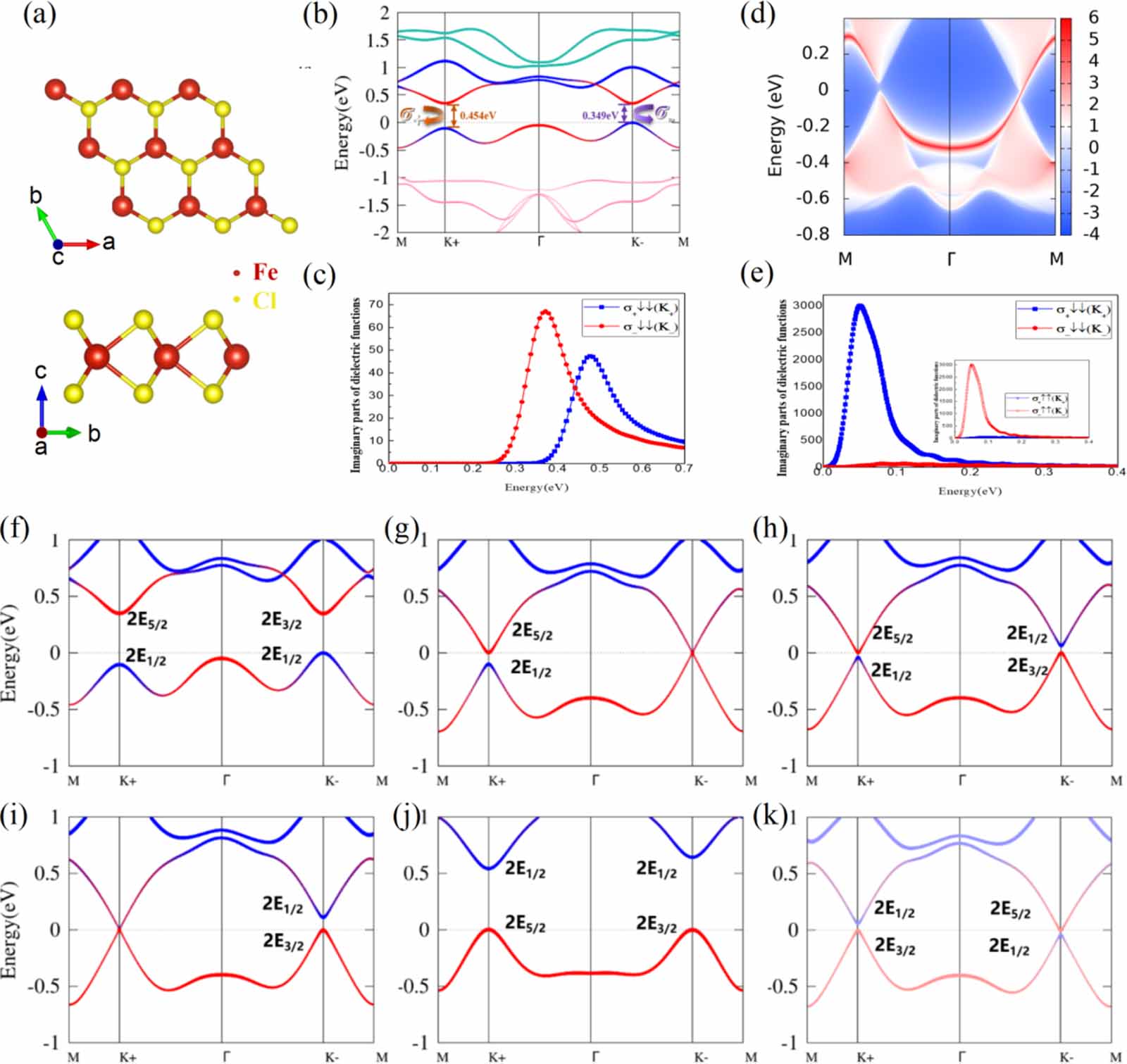 Valley manipulation by external fields in two-dimensional materials and ...