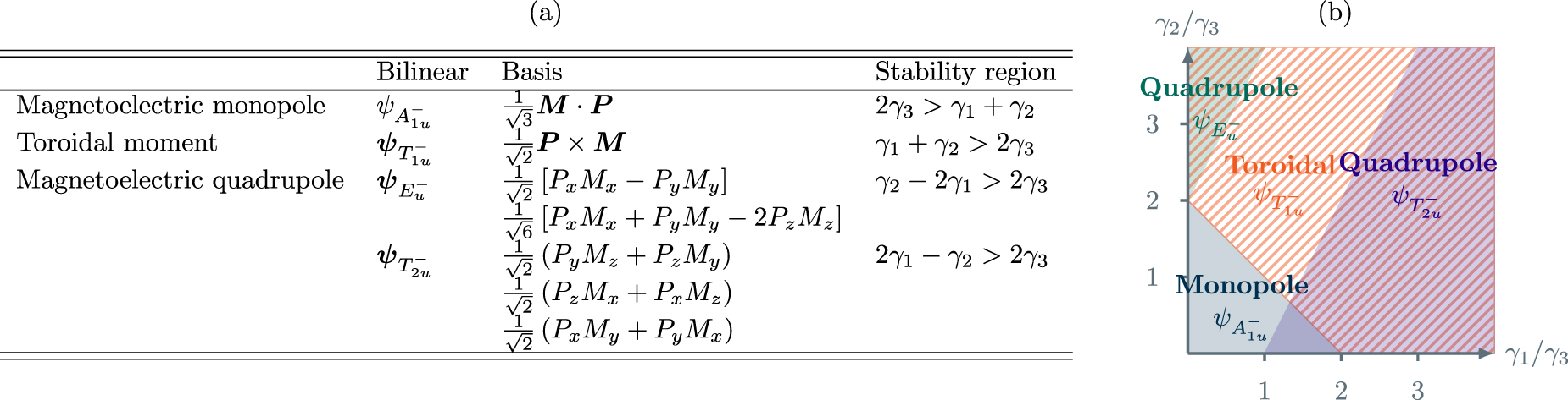 Composite quadrupole order in ferroic and multiferroic materials - IOPscience