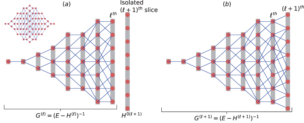 The Fock-space landscape of many-body localisation - IOPscience