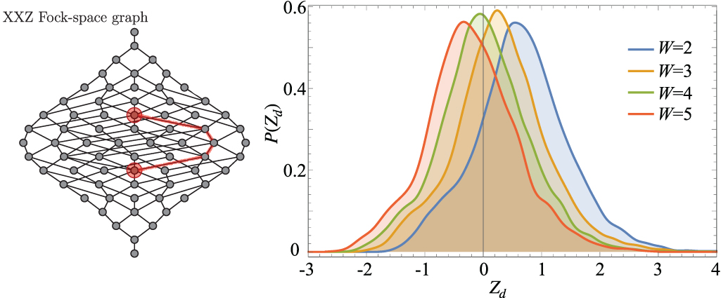 The Fock-space landscape of many-body localisation - IOPscience