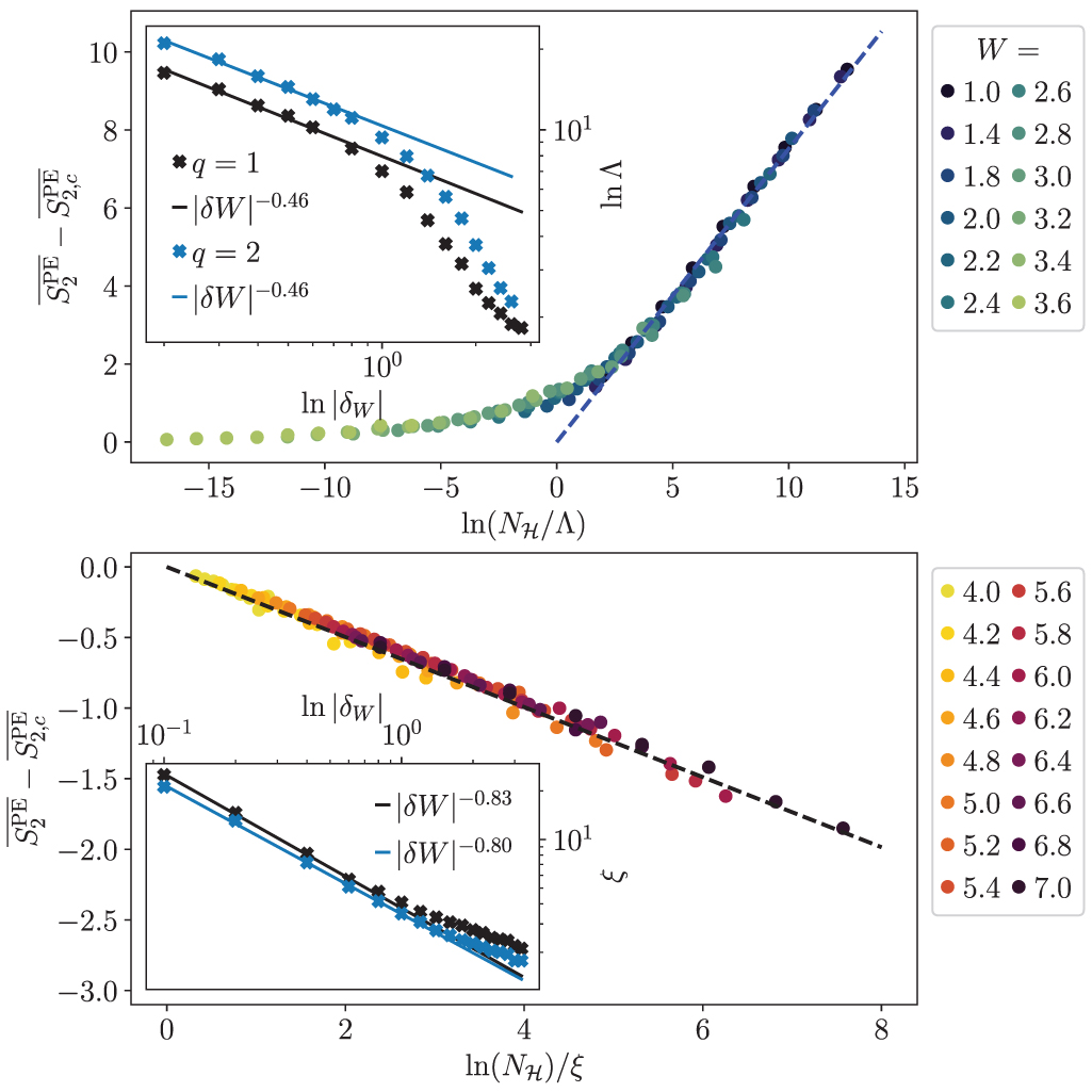 The Fock-space landscape of many-body localisation - IOPscience