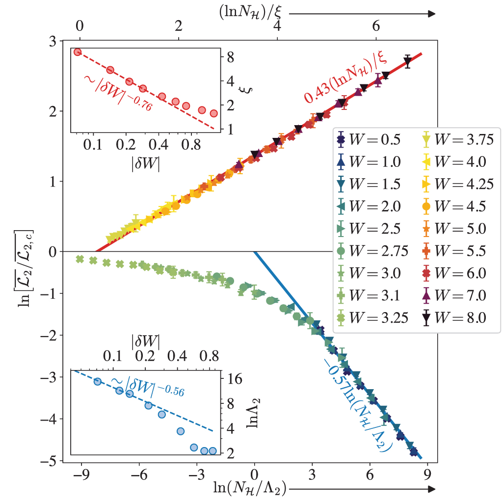 The Fock-space landscape of many-body localisation - IOPscience