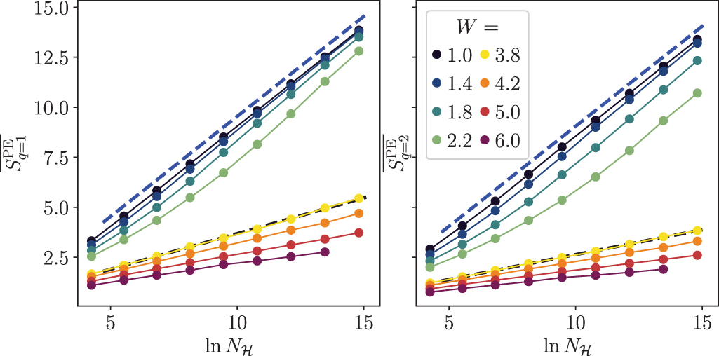 The Fock-space landscape of many-body localisation - IOPscience