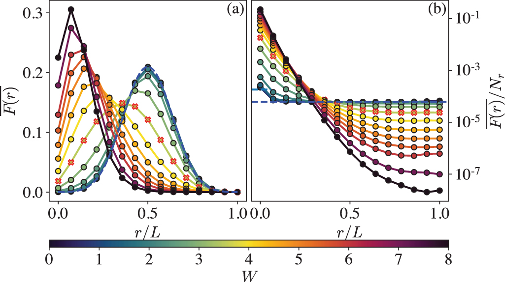 The Fock-space landscape of many-body localisation - IOPscience