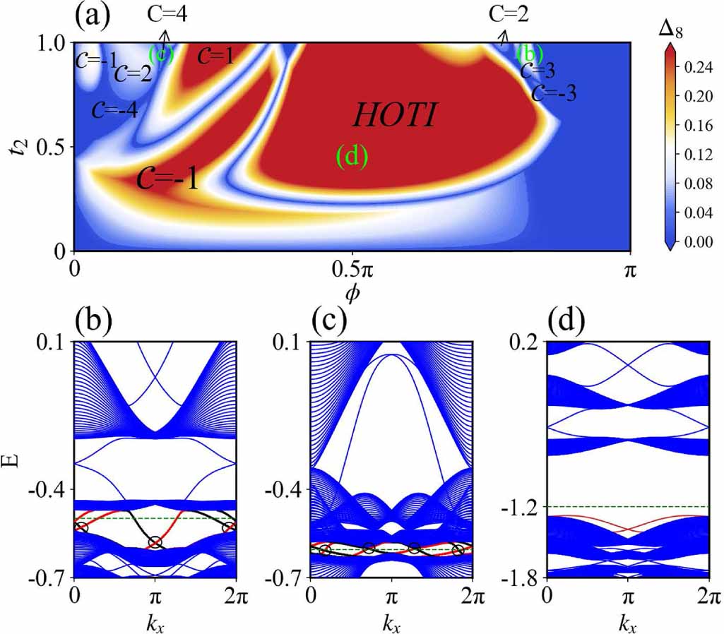 Porous Haldane model: topological phase transitions and flat bands ...
