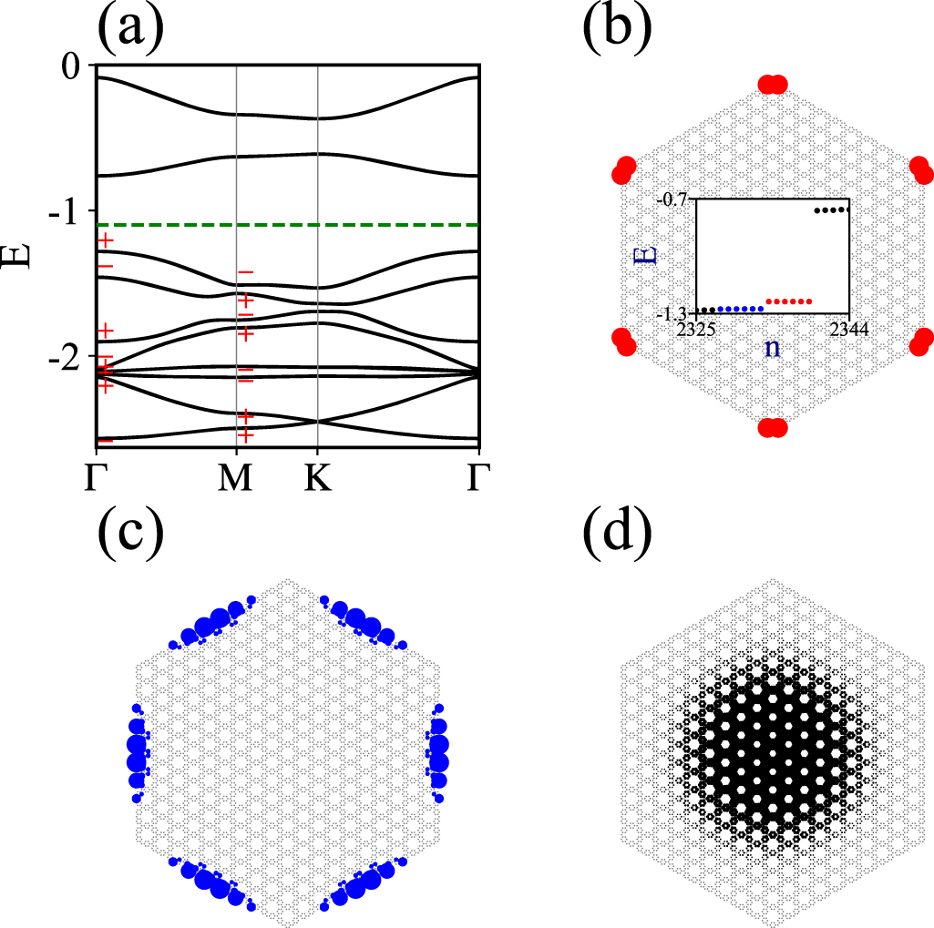 Porous Haldane model: topological phase transitions and flat bands ...