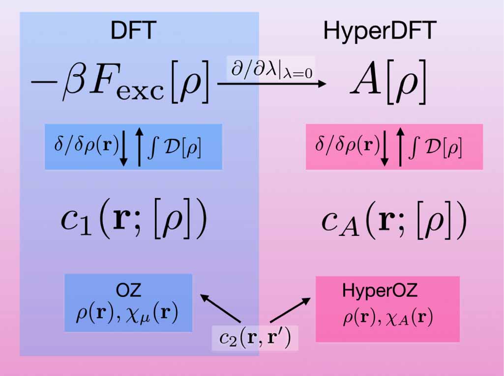 Why hyperdensity functionals describe any equilibrium observable ...