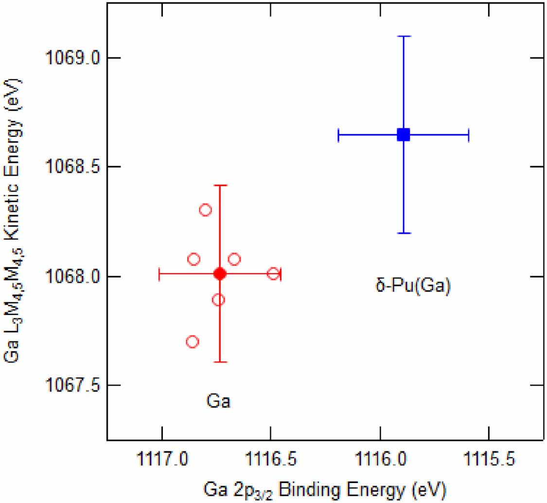 Charge transfer in fcc plutonium–gallium alloys - IOPscience