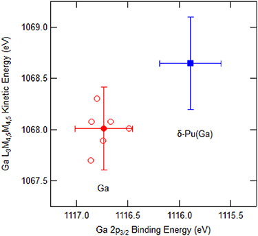Charge transfer in fcc plutonium–gallium alloys - IOPscience