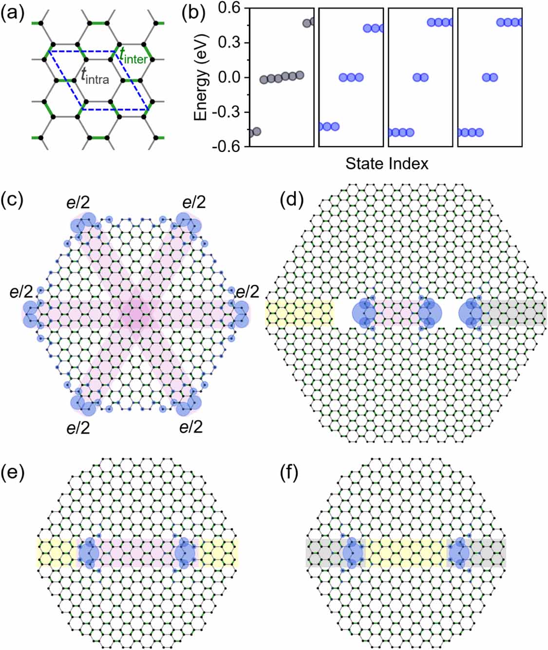 Higher-order topological point states of e/2 charge - IOPscience