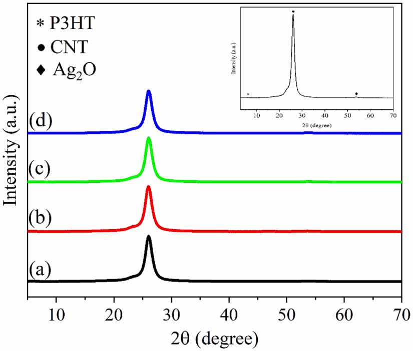 Effects of silver oxide nanoparticles on the gas sensing properties of ...