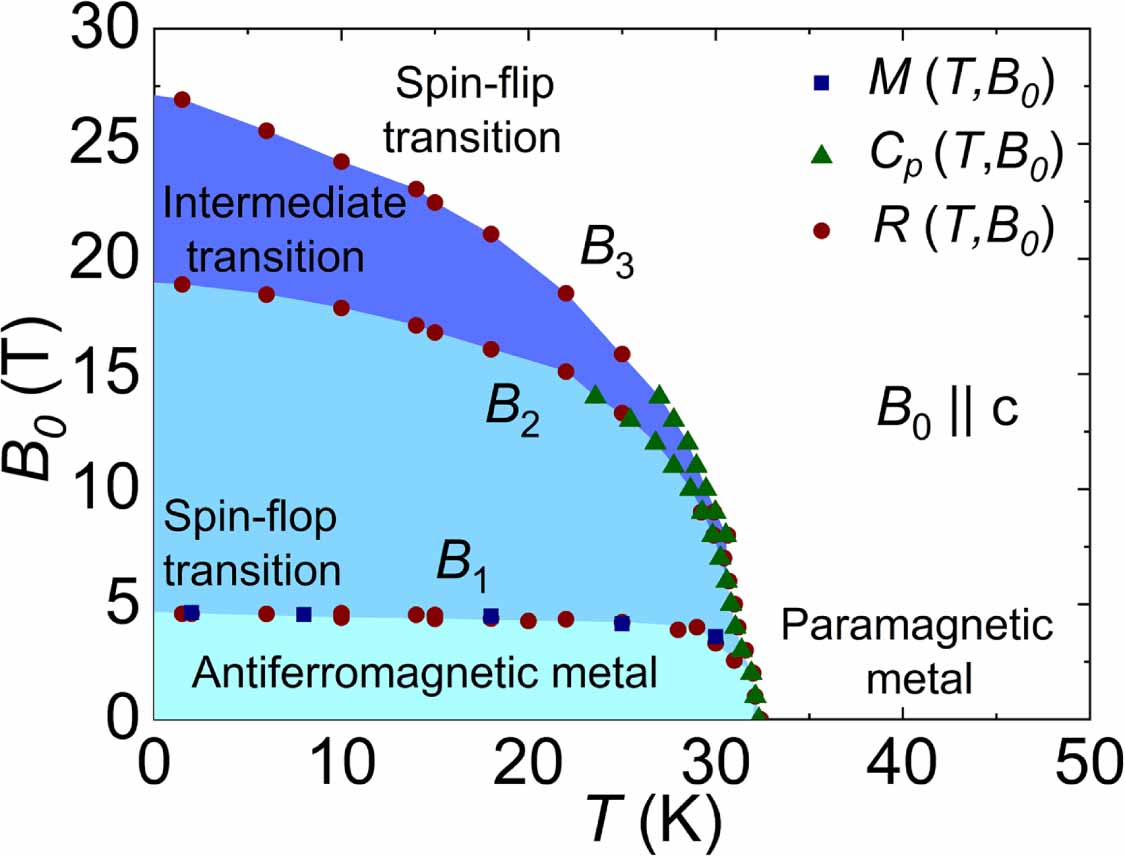 A triad of high-field magnetic transitions in V5S8 - IOPscience