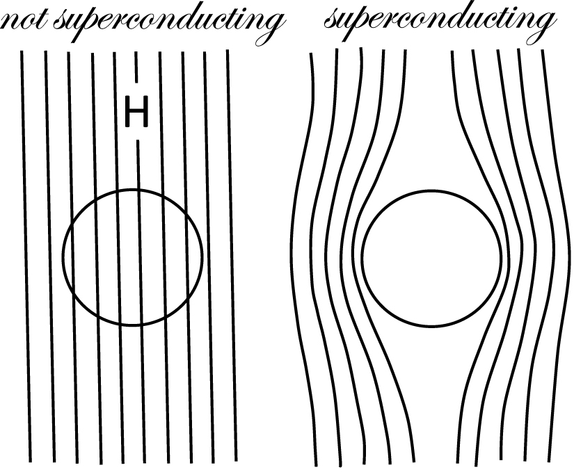 The Meissner effect in superconductors: emergence versus reductionism ...