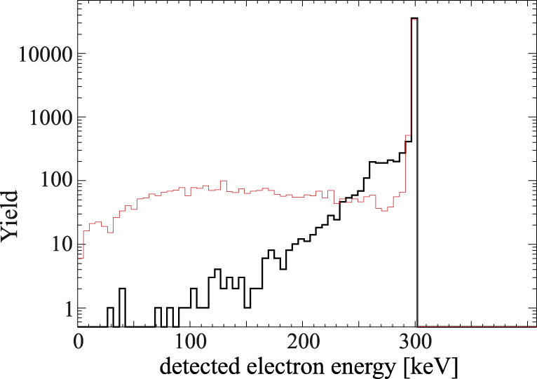 New precision measurements of free neutron beta decay with cold neutrons - IOPscience