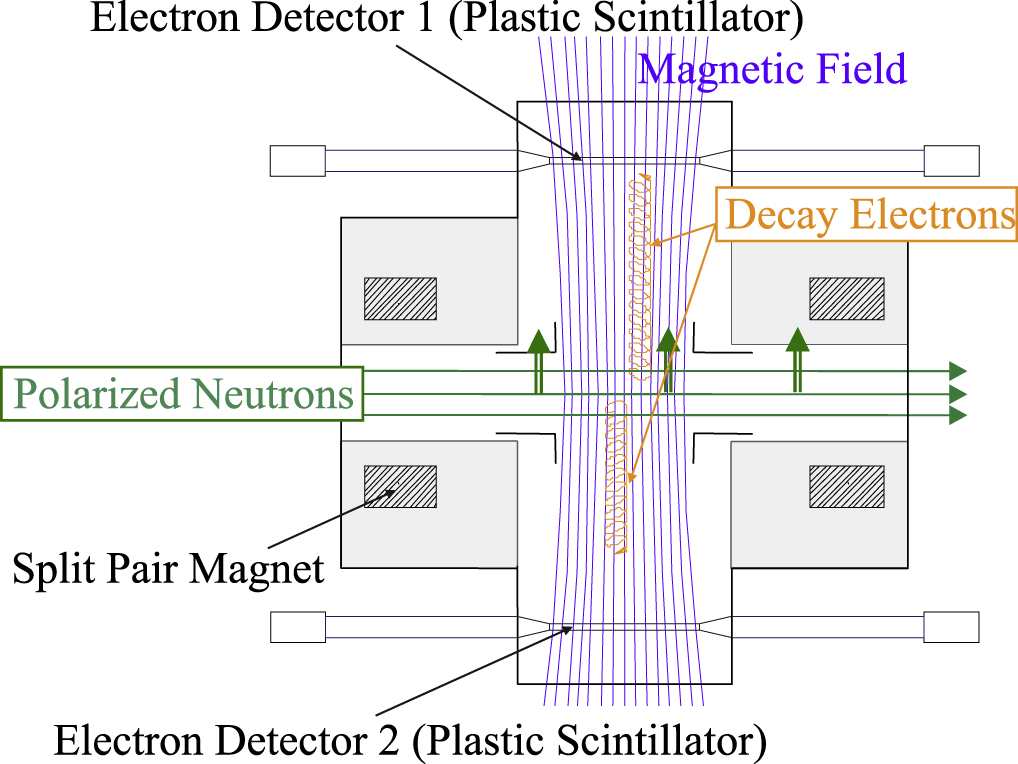 New precision measurements of free neutron beta decay with cold neutrons - IOPscience