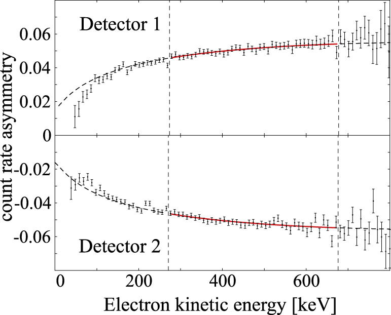 New precision measurements of free neutron beta decay with cold neutrons - IOPscience