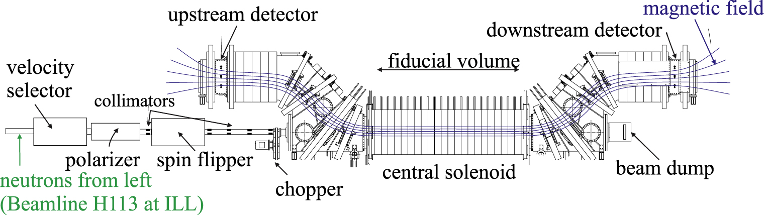 New precision measurements of free neutron beta decay with cold neutrons - IOPscience
