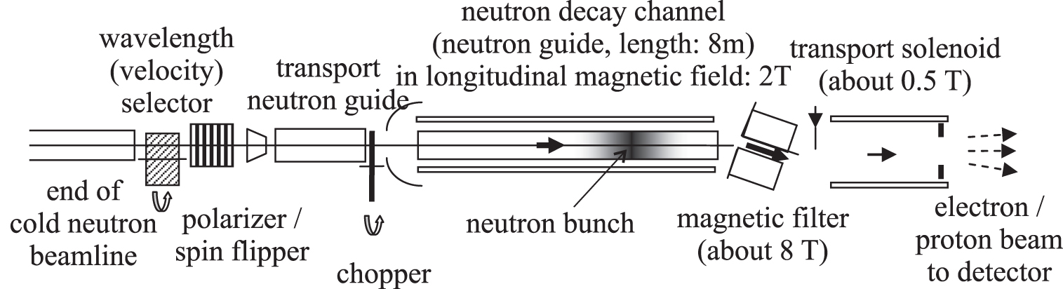 New precision measurements of free neutron beta decay with cold neutrons - IOPscience
