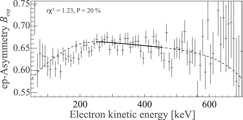 New precision measurements of free neutron beta decay with cold neutrons - IOPscience